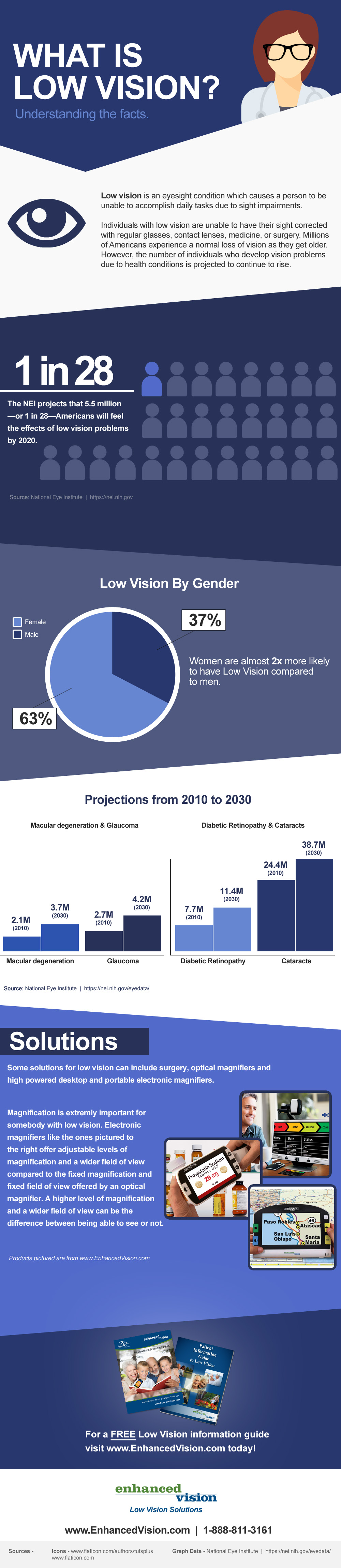 What Is Low Vision Infographic What Is Low Vision Infographic